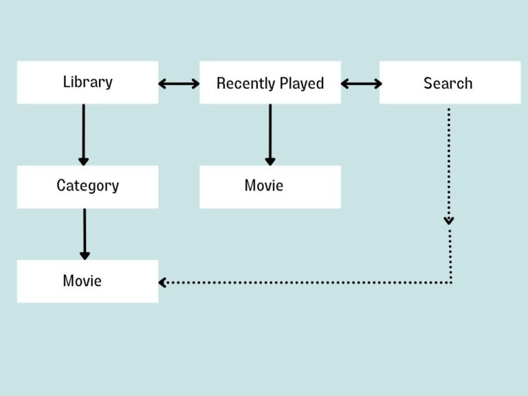 Mobile App Navigation: Complete Guide | Mobile App Development ...
