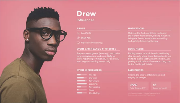 Types of eCommerce Consumer Personas and How To Use Them? | Ecommerce ...