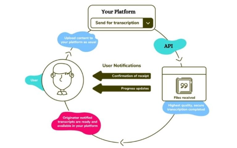 How to Develop Speech-To-Text Transcription App Like Otter.ai. | Mobile ...